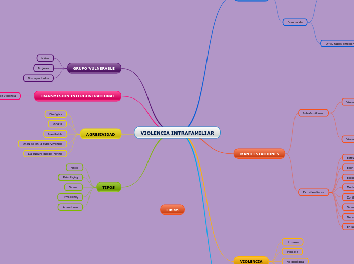 VIOLENCIA INTRAFAMILIAR - Mind Map